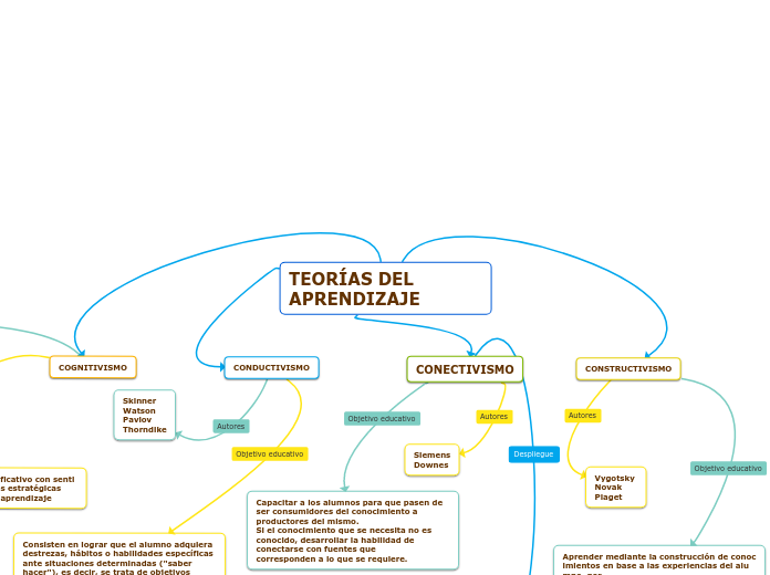 TEORÍAS DEL APRENDIZAJE - Mind Map